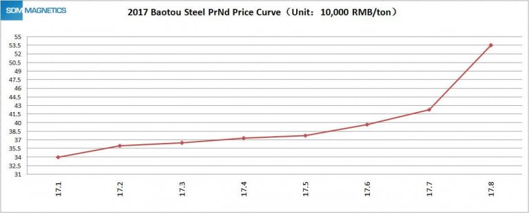 Neodymium Price Increase Explanation - A Letter to Valued Customers