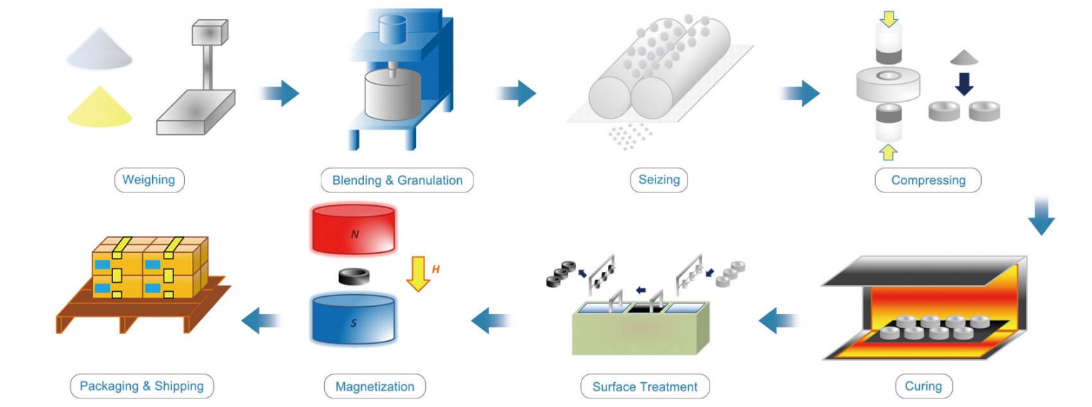 Compression Molded Magnets - SDM Magnetics Co., Ltd.